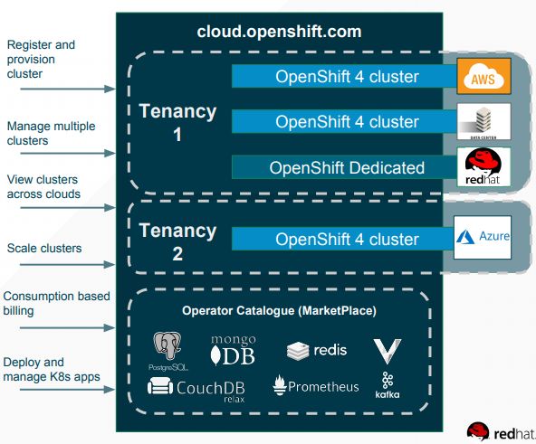 OpenShift 4簡化系統操作與建置，增添更多自動化機制 | iThome